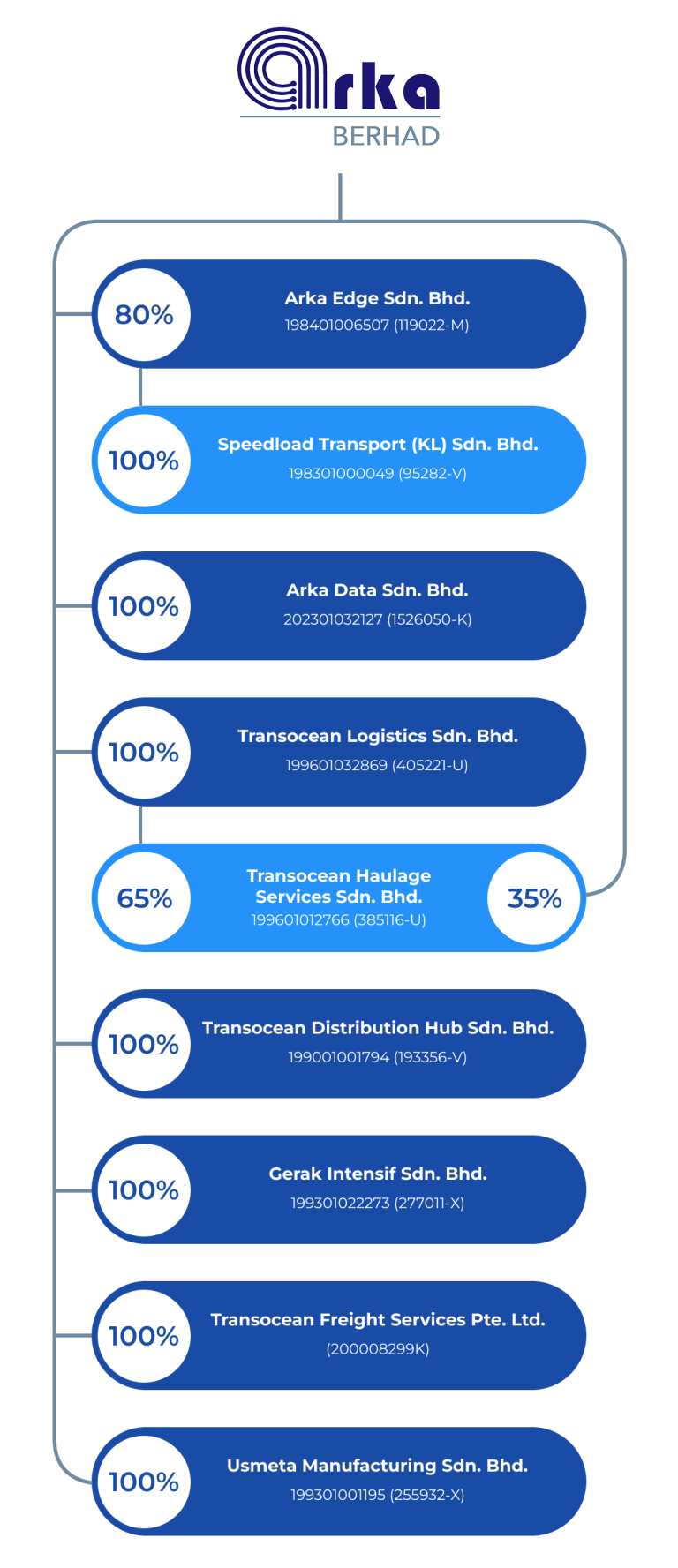 Corporate Structure - Arka Berhad